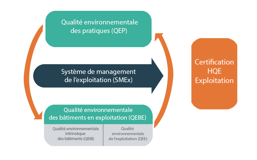 Certification en HQE Exploitation/LEED/BREEAM - Géoptimiz